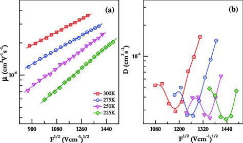 Field Dependence Of A Mobility And B Diffusivity Of Download
