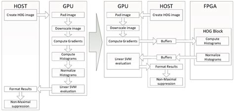 23 New Dataflow Of Fasthog Combining Gpu And Fpga Board The Download Scientific Diagram