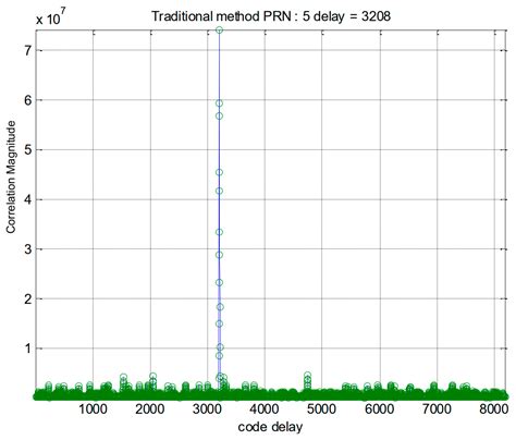 A Cumulant Based Method For Acquiring Gnss Signals