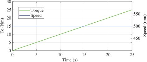 Figure 1 From Analysis And Simulation Of Efficiency Optimized Ipm Drives In Constant Torque