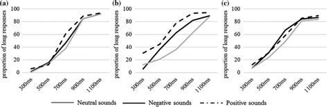 Proportion Of “long” Responses Plotted Against Stimulus Durations Download Scientific Diagram