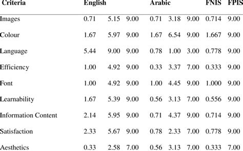 9 Weighted Normalised Fuzzy Decision Matrix For E Learning Websites Download Scientific Diagram