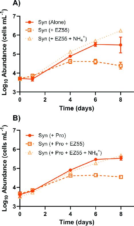 Synechococcus Alteromonas Coculture In Prochlorococcus Conditioned Download Scientific Diagram