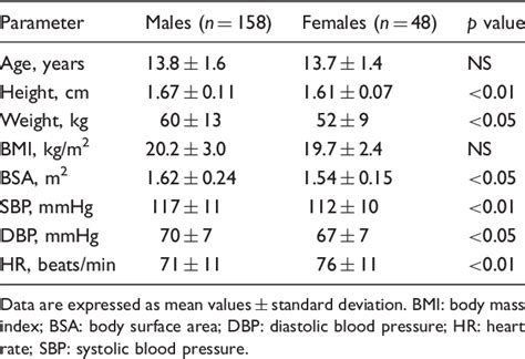 Table 1 From Sex Related Differences In Left Ventricular Structure In