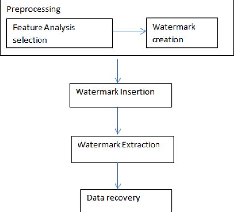 Figure 2 From Watermarking Technology For Relational Database Semantic Scholar