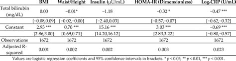 Univariable Linear Regression Models Evaluating The Association Between