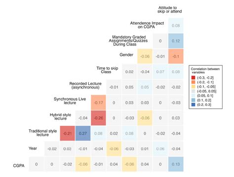 Correlation Matrix Of All Variables Download Scientific Diagram