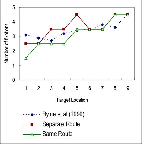 figure 3 from a queuing network model for visual search and menu