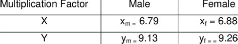 Multiplication Factor For Both Genders Download Scientific Diagram