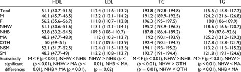 Unadjusted Geometric Means With 95 Confidence Intervals For Hdl Ldl Download Scientific