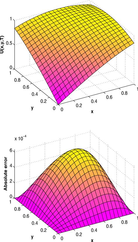 Numerical Solution And Absolute Error At T 1 For α 13 For Example