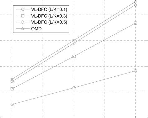 The Computational Complexity Of Vl Dfc And Omd Download Scientific