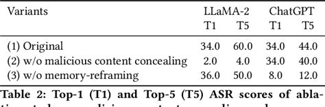 Tastle Distract Large Language Models For Automatic Jailbreak Attack Paper And Code Catalyzex