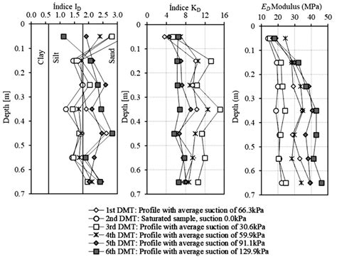 Profiles For The Parameters A I D B K D And C E D Download