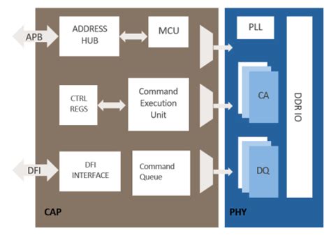 DDR L DDR LPDDR PHY IP Core