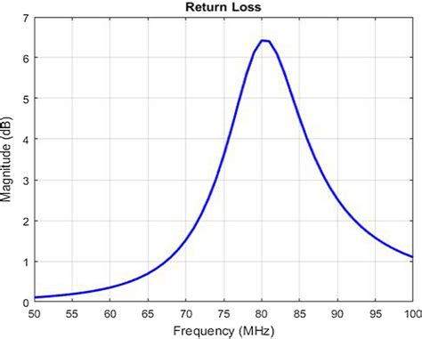 Return Loss Representation Based On Magnitude DB Download Scientific Diagram