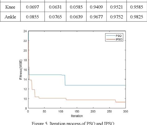 Figure 5 From Continuous Prediction Of Lower Limb Joint Torque Based On Ipso Lstm Semantic Scholar