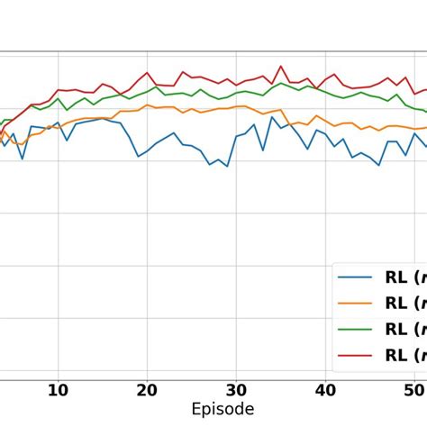 Sum Throughput For A Testing Episode With η 2 Download Scientific Diagram