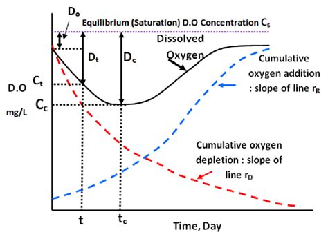 3 Oxygen Sag Analysis Curve Download Scientific Diagram