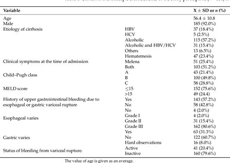Table 1 From Predictive Significance Of The Abc Score For Early Re Hemorrhage And In Hospital