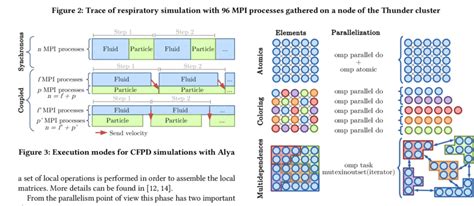 Parallelization Approaches For The Matrix Assembly Download