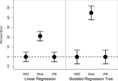 Estimated Mean Prediction Errors As A Percent Of The Standard Download Scientific Diagram