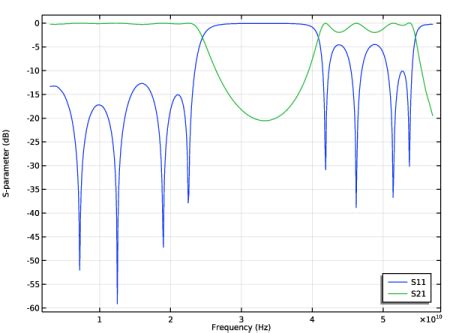Time To Frequency Fast Fourier Transform Of A Coaxial Low Pass Filter