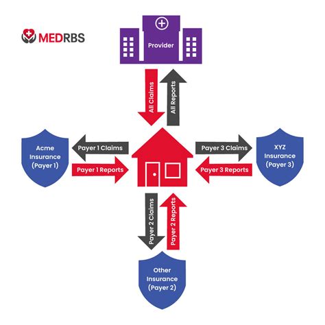 Clearinghouse In Medical Billing Functions And Advantages Medrbs