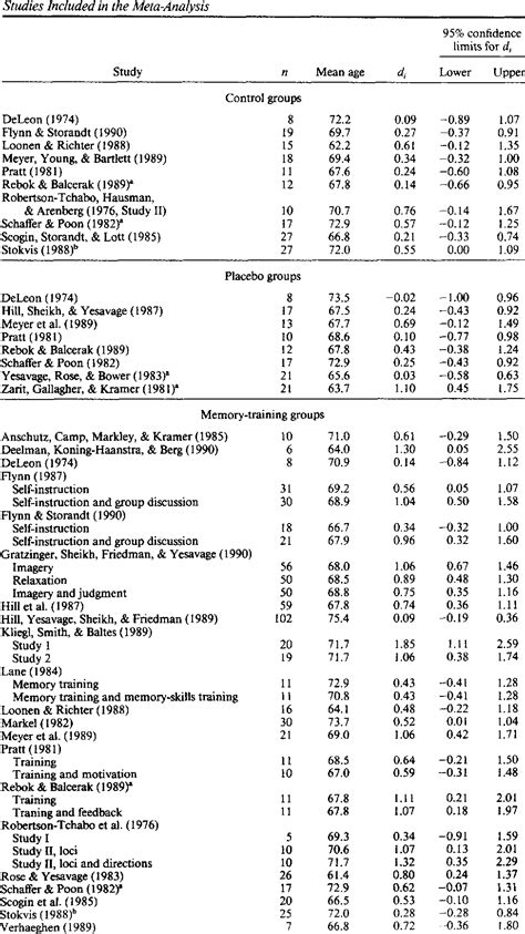 Table 1 From Improving Memory Performance In The Aged Through Mnemonic Training A Meta Analytic