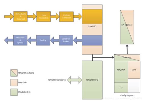 lora协议在arduino上的应用——原理及代码分析（一） arduino lora库 csdn博客