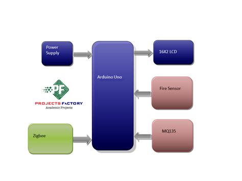 Zigbee Based Fire And Smoke Detection System