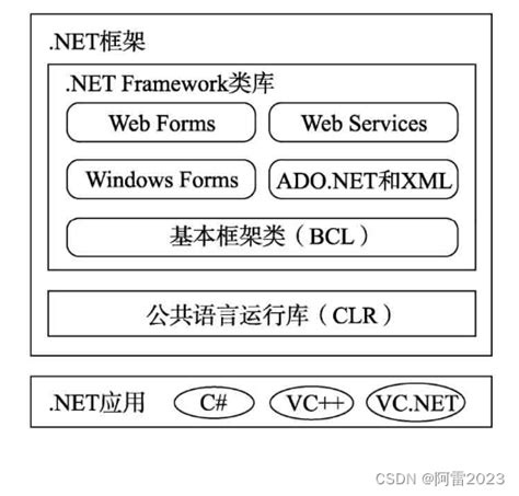 C学习记录——net Framework的组成及c程序的执行过程c 流程审核结束后 执行的操作 Csdn博客