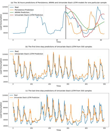 The 36 Hours Time Steps Predictions Of The Persistence Arima And