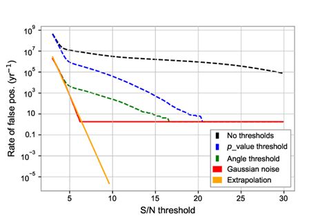 The False Positive Analysis For The Different Stages Of The Download Scientific Diagram