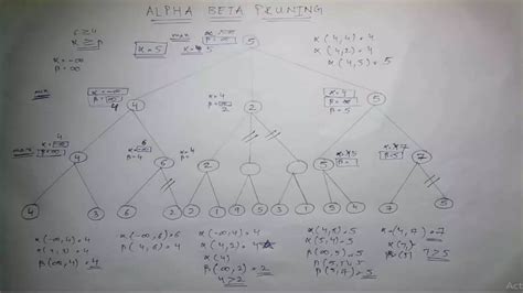 alpha beta pruning artificial intelligence pptx