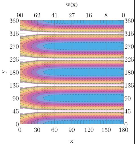 Plotting How To Implement Multi X Axis In A Listcontourplot