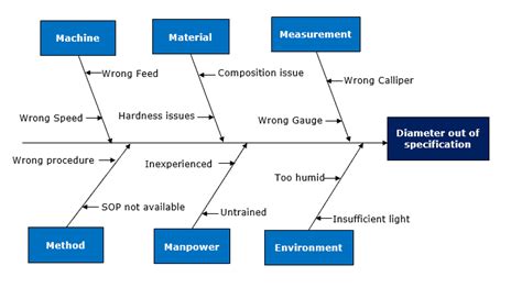 Root Cause Analysis