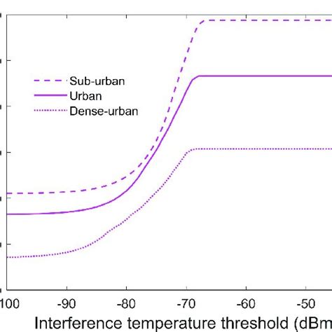 Average Energy Efficiency At Different Interference Temperature