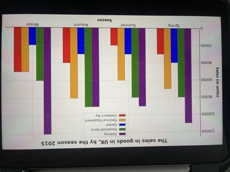 The Bar Chart Describes The Sales Of Different Sales Goods Over Four Seasons In 2015 Summaries