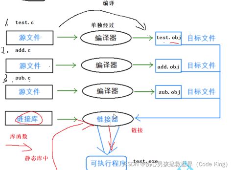 C语言进阶 程序环境和预处理 Csdn博客