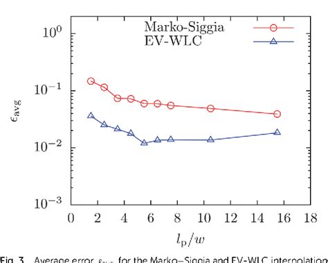Figure 3 From Modeling The Stretching Of Wormlike Chains In The Presence Of Excluded Volume