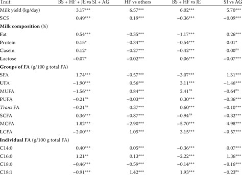 Contrast Estimates Between Least Squares Means Of Milk Yield Somatic Download Scientific