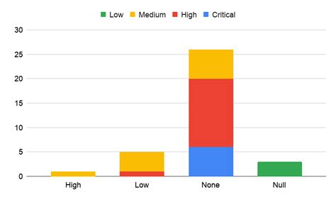Amount Of Vulnerabilities That Need Each Type Of Privilege And Level Of