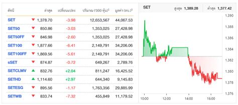 หุ้นไทยวันนี้ปิดร่วง 398 จุด รับแรงขาย Big Cap ต่างชาติซื้อ 104 ล้าน