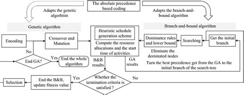 The Structure Of The Branch And Bound Embedded Genetic Algorithm Download Scientific Diagram