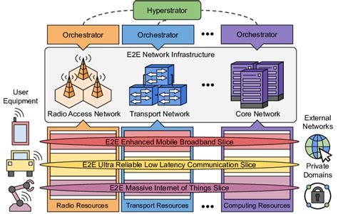 Our Proposed E2e Network Design With One Specialised Orchestrator Per