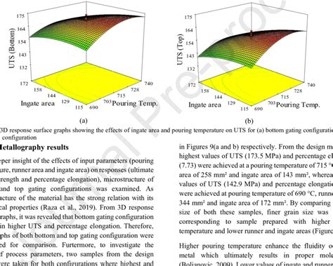 3d Response Surface Graphs Showing The Effects Of Runner Area And