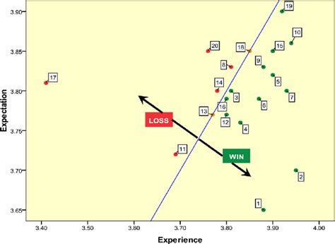Experience Expectation Matrix For Penang Tourists See Online Version Download Scientific