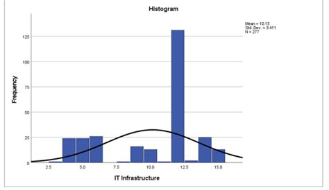 2 It Infrastructure Histogram Download Scientific Diagram