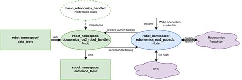 About Robonomics Ros 2 Wrapper
